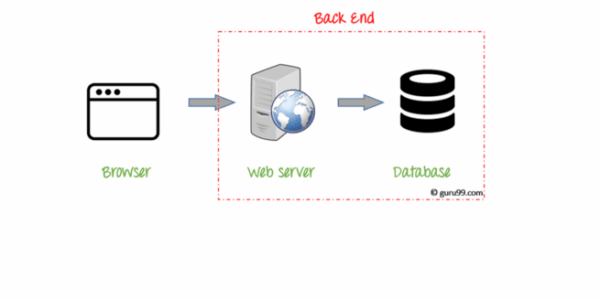 Backend Servers for Mobile Apps. Everything You Need to Know - webiotic