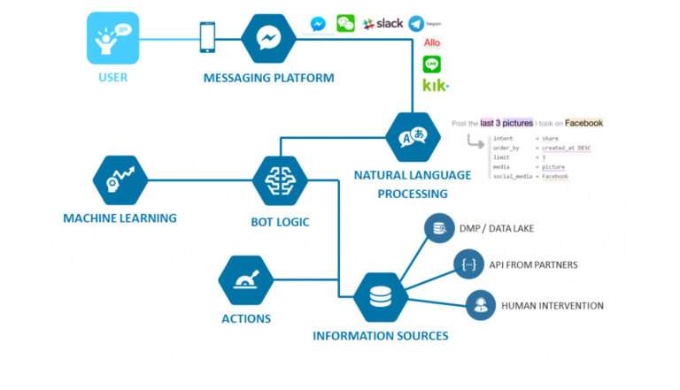 A Guide to Machine Learning in Mobile App Development - webiotic