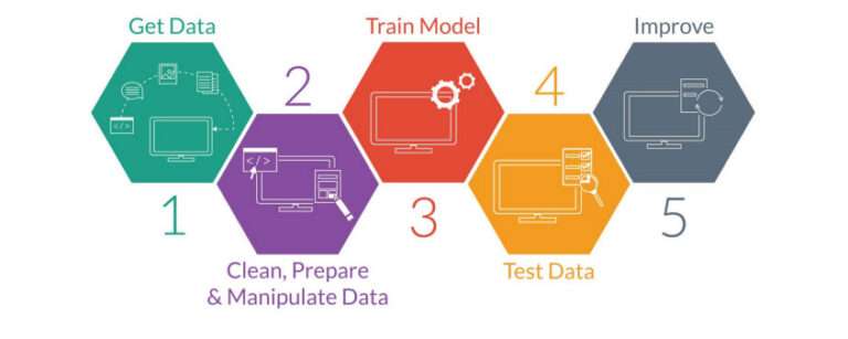 A Guide to Machine Learning in Mobile App Development - webiotic