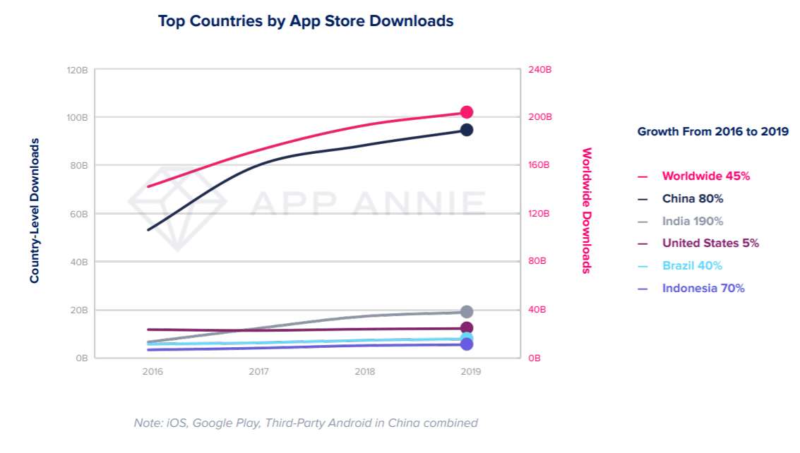 A Definitive Guide to Mobile App Stats and User Behavior - webiotic