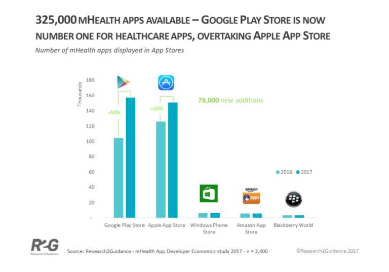 Your Guide to Healthcare Mobile App Development and the mHealth ...