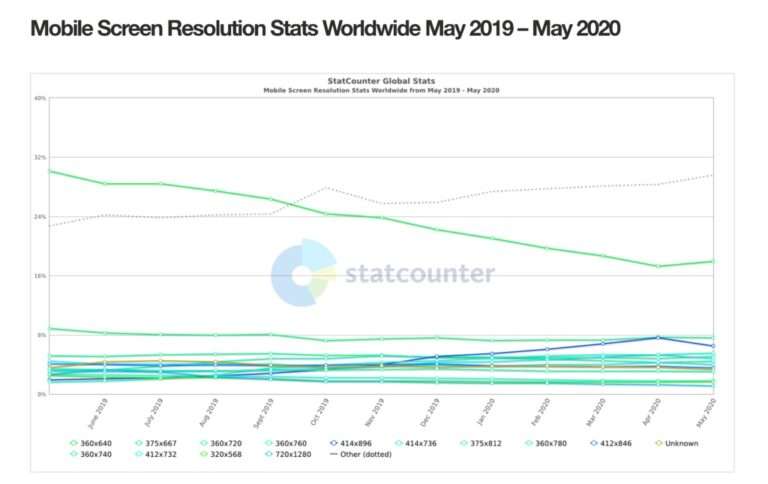 Understanding Screen Resolution Vs Screen Size In Mobile App ...