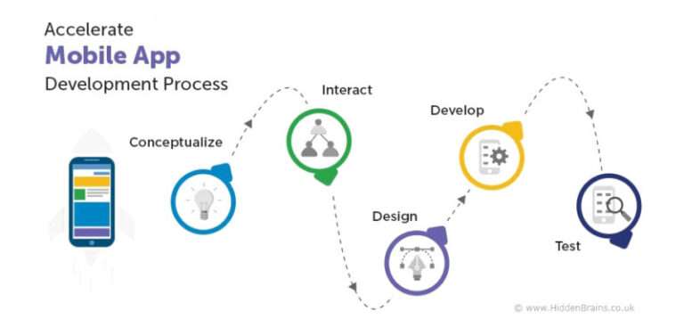 Different Types of Mobile App Development | webiotic