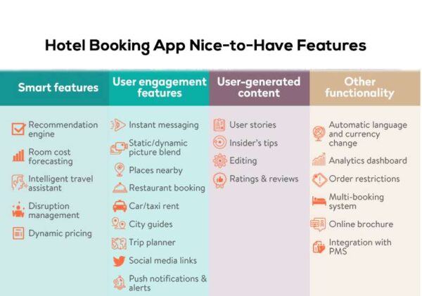 Online Booking in App Development | webiotic