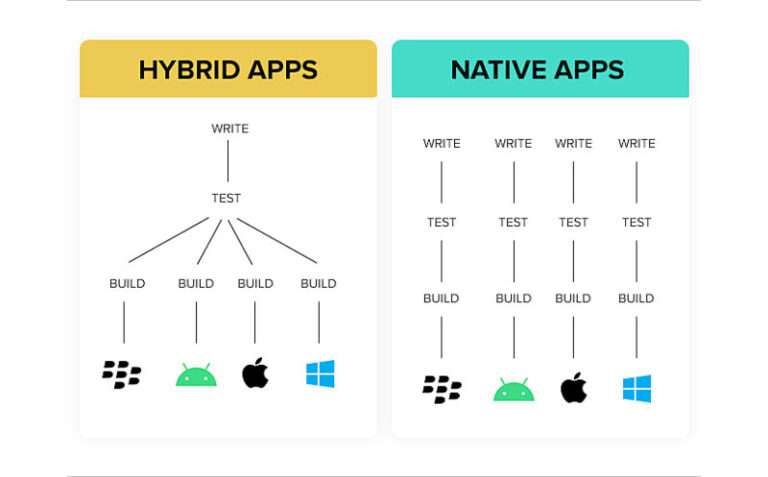 Top 5 Benefits of Native Mobile App Development - webiotic