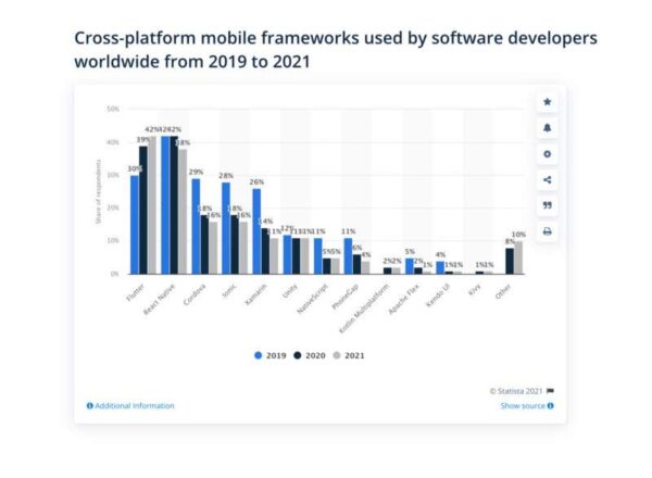 Best Framework For Mobile App Development | webiotic