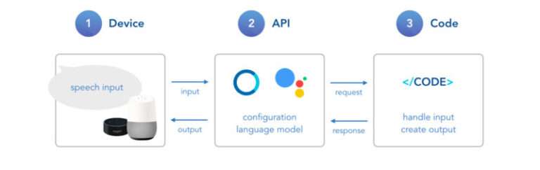Getting Started: Voice App Development Agency | webiotic