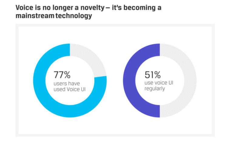 Getting Started: Voice App Development Agency | webiotic