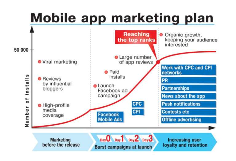 How to Market an App After It’s Published on the App Store - webiotic