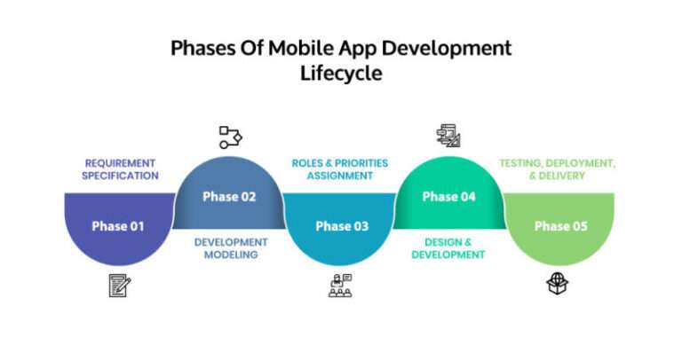 Mobile App Development Ecosystem | webiotic