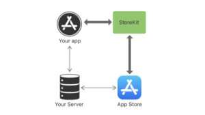 Mobile App Development Ecosystem | webiotic